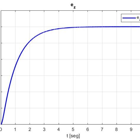 convergence of tracking errors in the translational dynamics of the
