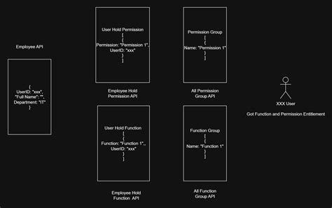 Setting Up Multiple Apis During Onboarding Webservice In Iiq Iiq Discussion And Questions