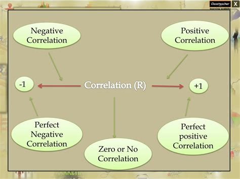 Ppt Types Of Correlation Powerpoint Presentation Free Download Id