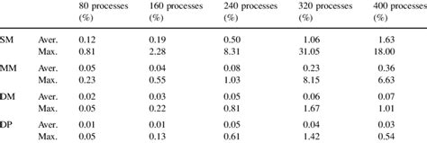 Percentage Deviations For The Greedy Heuristics Compared To Sa Download Table