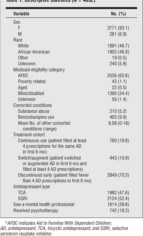 Table 1 From The Effects Of Adherence To Antidepressant Treatment