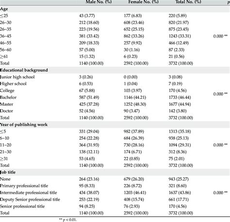Chi Square Test For Gender Gap W R T Basic Situation Download Scientific Diagram