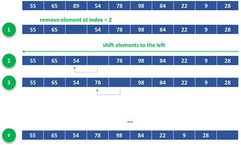 Data Structures And Their Impact On Performance By Héla Ben Khalfallah Tech X Talent Sep