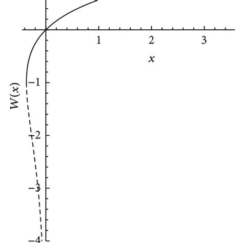 Branches Of The Lambert W Function For Real Arguments Download Scientific Diagram
