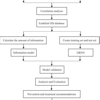 Characteristic Map Of The Susceptibility To Disaster Factors Of Download Scientific Diagram
