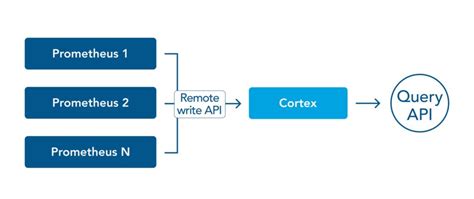 Prometheus Cortex Opsramp
