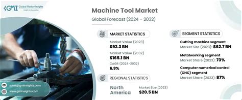 Machine Tool Market Size Global Trends 2024 2032