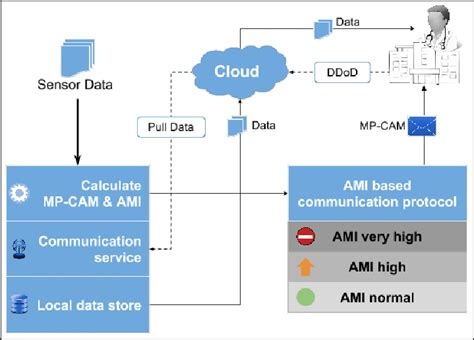 Alert Message Protocol Based On Ami Of The Vital Data Download