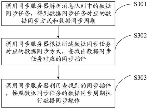 data synchronization method and device electronic equipment and
