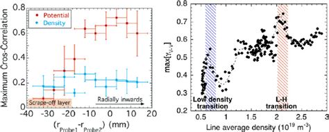 Maximum Value Of The Long Range Cross Correlation Function For Download Scientific Diagram