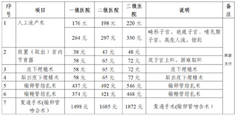 动手术报销多少手术医保报销多少 沈阳久诚企业管理服务有限公司
