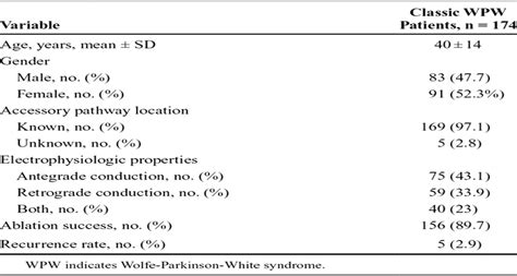 Impact Of Accessory Pathway Location On Electrophysiologic C