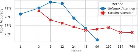 Figure 2 From Hydra Attention Efficient Attention With Many Heads