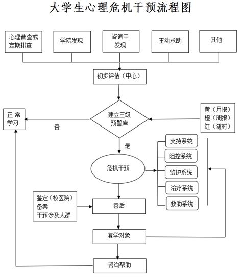 大学生心理危机干预流程图 河南科技学院学生工作部处