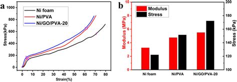 Compression Properties Of Ni Foam Ni Pva And Ni Go Pva 20 A