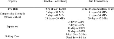 Properties Of The Grout Url 2 Download Scientific Diagram