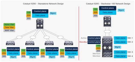 Cisco Stackwise Architecture On Catalyst 9200 Series Switches White