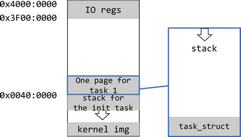 Task 2 Creation Kernel Main Calls Copy Process For The