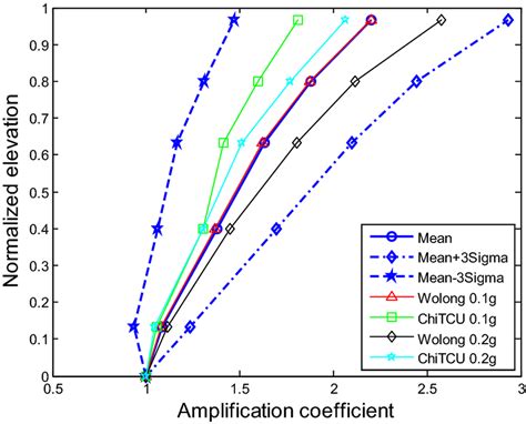 Comparison Between Statistical Values Of Acceleration Amplification