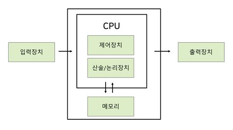 폰 노이만 구조 Mukho