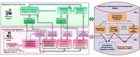 semantically enabled compliance management framework download