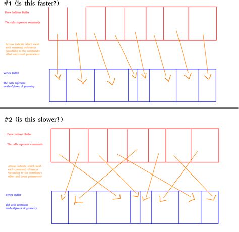 Is There A Performance Advantage To Ordering The Meshes In A Vbo Such That Consecutive Multi