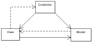 Mãozinha da Web O padrão MVC Model View Controller