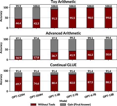 Figure 3 From Towards Practical Tool Usage For Continually Learning Llms Semantic Scholar