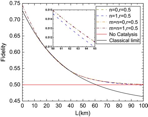 The Fidelity Versus The Transmission Distance With Bilateral