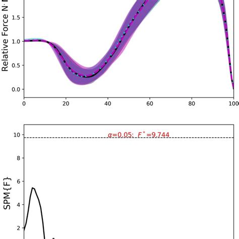 Time Normalised Relative Force Time Curves During The Countermovement Download Scientific