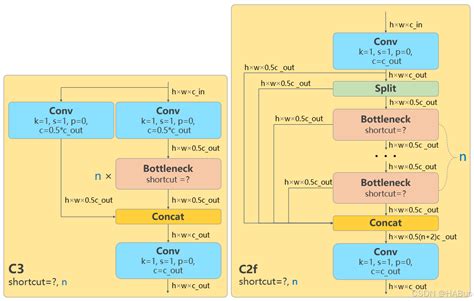 【yolov8】yolov8结构解读yolov8的底层逻辑和原理还有网络架构 Csdn博客