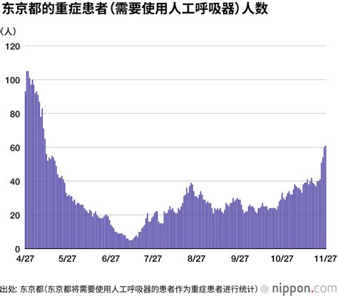 新冠肺炎国内重症患者达到435人：东京也创紧急事态宣言解除后之新高（11月27日）