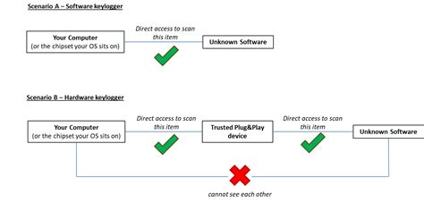 Can Hardware Keyloggers Be Detected How Super User