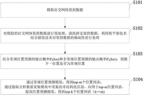 location prediction system and method based on social network eureka