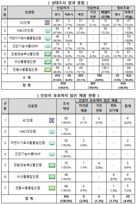 건강기능식품gmp 등 법정 인증 제품 온라인 내 표시 강화해야