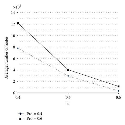 Performance Of The Branch And Bound Algorithm N15 Download
