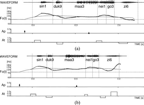 Analysis By Synthesis Of F Contours Of The Utterances In Speech Download Scientific Diagram