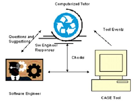 Computerized Tutor In Software Development Download Scientific Diagram