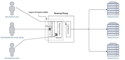 GitHub Blessingcharles ProjectHeatBlaster A Roasting ReverseProxy With Load Balancing
