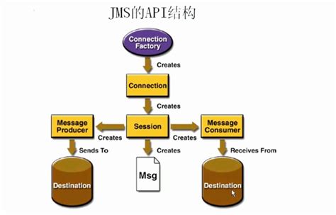 Activemq学习笔记（4） Jms的api结构和开发步骤 Csdn博客