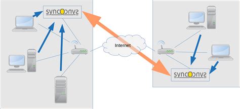 Syncosync Secure Peer To Peer Backup Synchronization