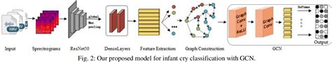 Figure 2 From Infant Cry Classification With Graph Convolutional
