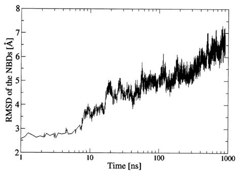 Root Mean Square Deviation Of The Two Nucleotide Binding Domains NBDs Download Scientific
