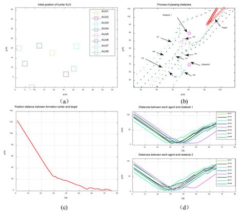 Jmse Free Full Text A Cooperative Hunting Method For Multi Auv