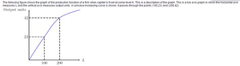 Solved Is This The Graph Of A Production Function