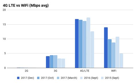 Report Global Lte Speeds Still Stationary But Coverage Improves