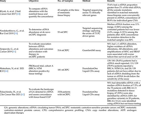 Summary Of The Recently Published Papers That Used Ctdna Sequencing For