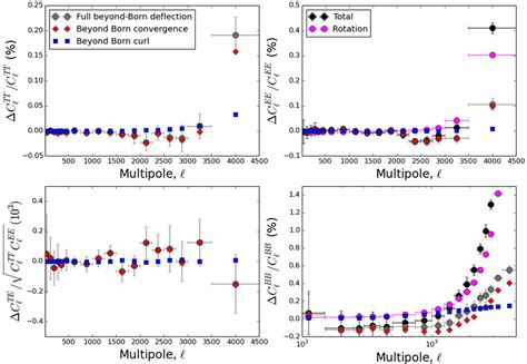 Impact Of Full Beyond Born Corrections On The Lensed Cmb Power Spectra