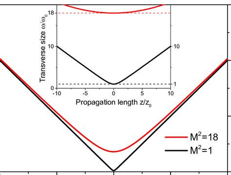 Calculated Transformation Of A Gaussian Beam Of Width ω During