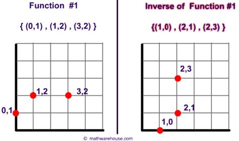 Inverse Of A Function In Math Tutorial Explaining Inverses Step By Step Several Practice